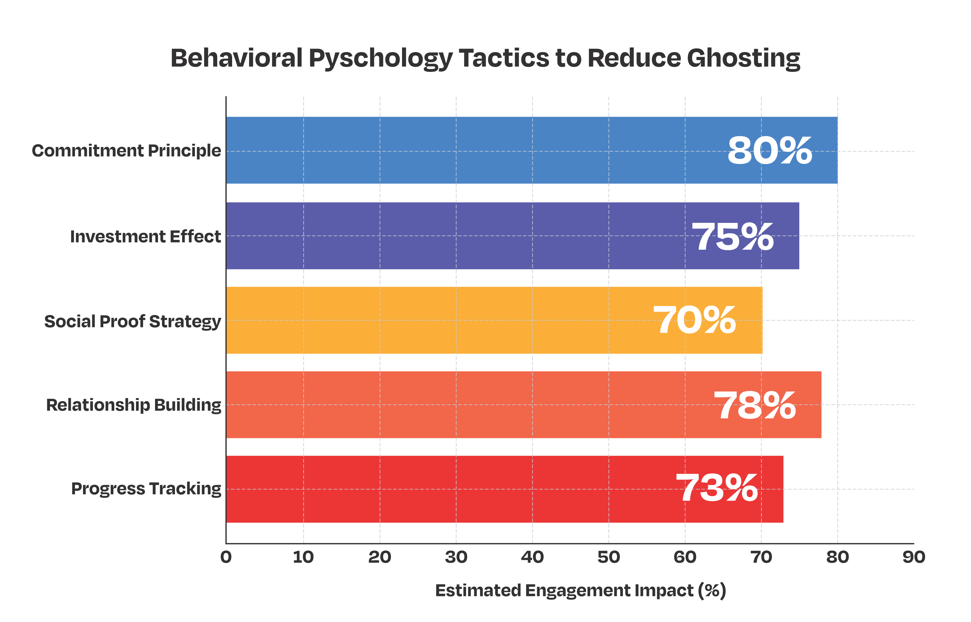 Anti-Ghosting Tactics That Actually Work: A Behavioral Science Approach ...