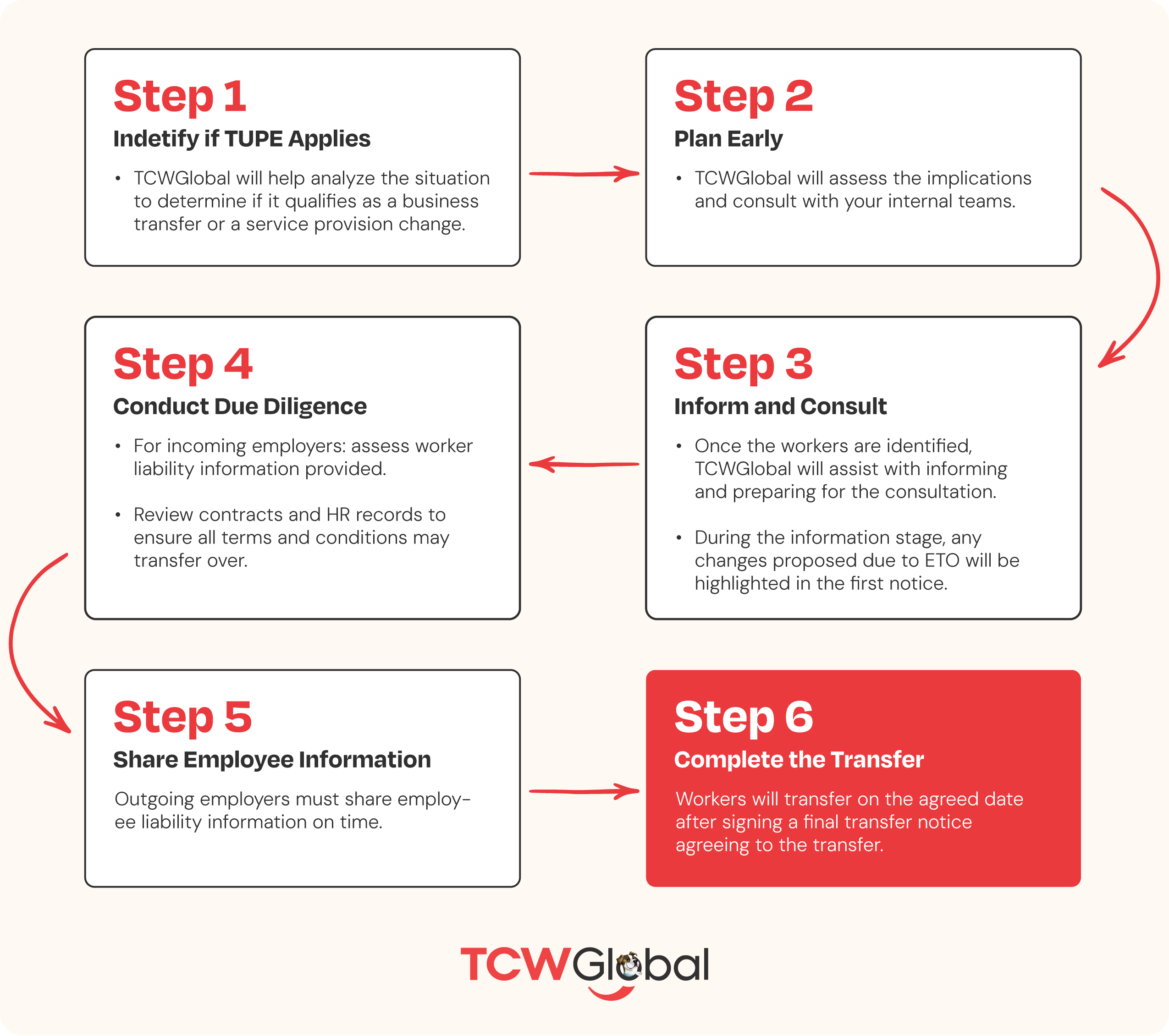 TUPE: Transfer of Undertakings (Protection of Employment) Regulations