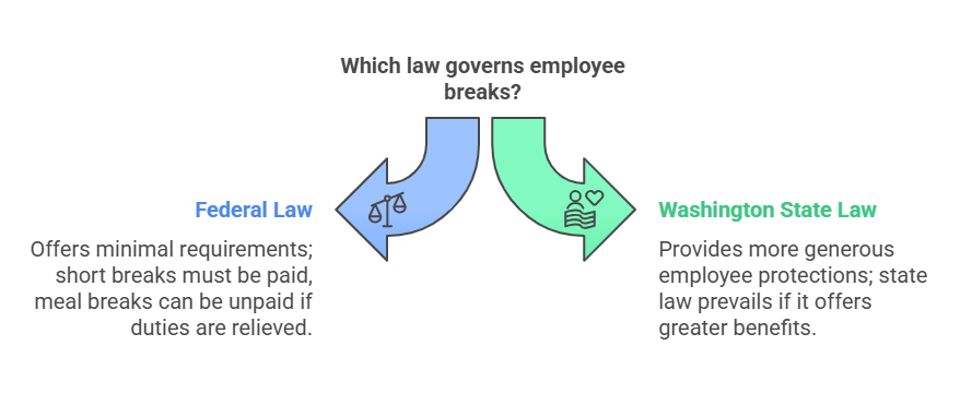 Washington Break Laws: What Every Employee and Employer Should Know in 2025