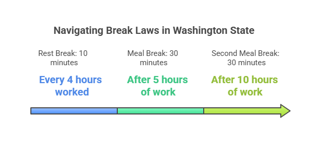 Washington Break Laws: What Every Employee and Employer Should Know in 2025